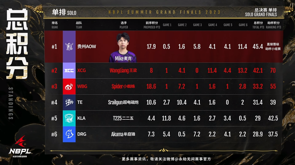 NBPL总决赛落幕：老将王梁泪洒赛场，mike重回王座强势卫冕！_国内游戏资讯-叶子猪资讯中心
